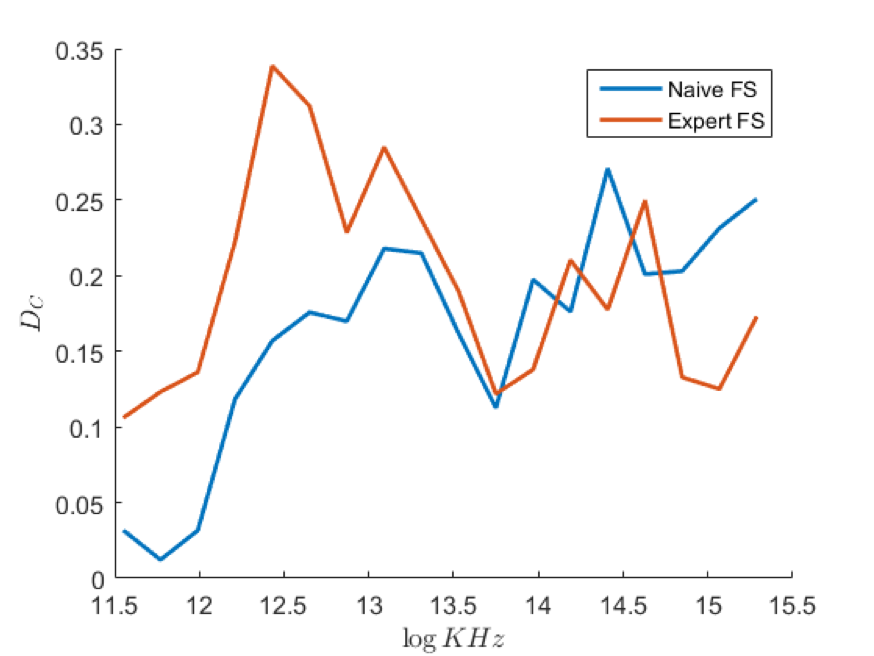 Neural Correlates of Learning Pure Tones or Natural Sounds in the ...